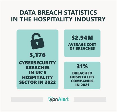 50 Data Breach Statistics By Year And Industry 2025