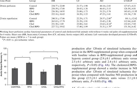Cardiac Functional Parameters In The 4 Experimental Groups Before And