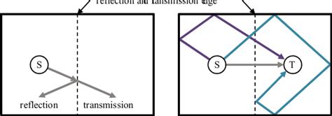 Principal Of Reflection And Transmission Left Some Examples For