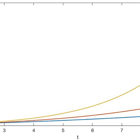 Graph Between Rbt Vs T For C‐f Derivative Of Different Order A