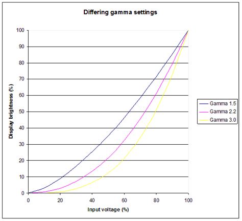 What Is Gamma