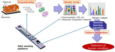 odor sensor reference exhibit panasonic