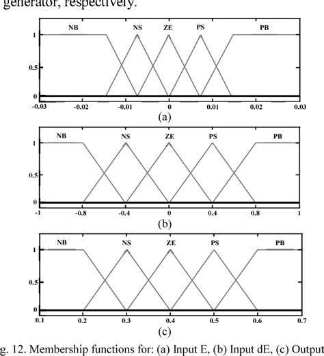 Figure From Fuzzy Logic Based MPPT Control For A PV Wind Hybrid Energy System Semantic Scholar