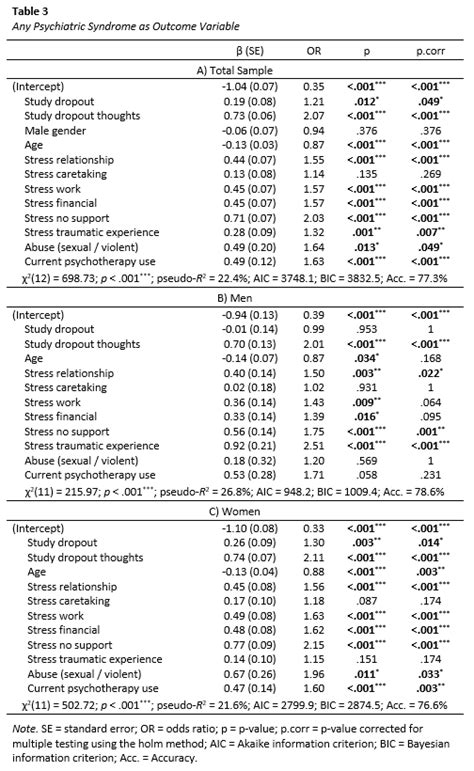 Note SE Standard Error OR Odds Ratio P P Value P Corr Download Scientific Diagram