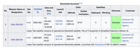 Spacex Starshield Custom Modular Satellites And Earth Observation