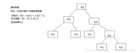 【算法】详解动态规划 Csdn博客