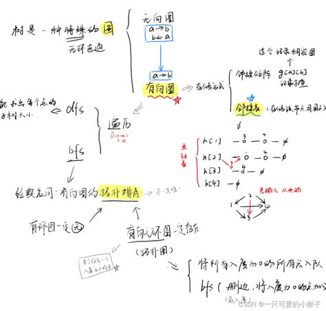 acwing算法学习笔记：搜索与图论1（dfs bfs 树与图的深度优先遍历 树与图的广度优先遍历 拓扑排序） bfs树搜索和