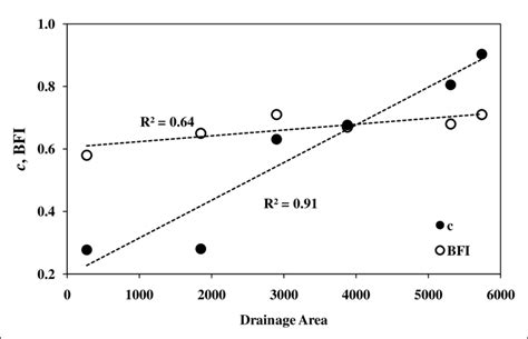 12 Base Flow Index BFI And Parameter C Versus The Drainage Area Download Scientific Diagram