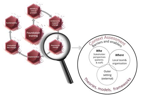 Planning For Change Queensland Health