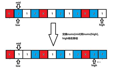 三分钟学算法 分治 快排 颜色分类：给定一个包含红色、白色和蓝色、共 N 个元素的数组 Nums ，原地 对它们进行排序，使得相同颜色的元素