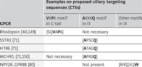 Examples Of Proposed Ciliary Targeting Sequences Ctss For Various