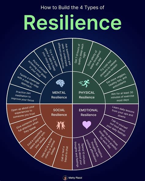 Business Infographics On Linkedin How To Build Resilience Credits To Matty Piazzi Follow Him