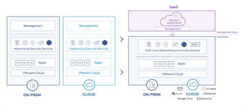 Announcing Project Northstar Saas Delivered Multi Cloud Networking And Security Network And