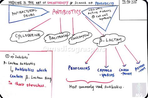 Antibiotics Classification Flowchart