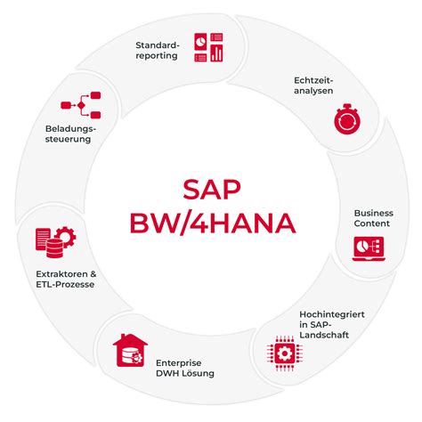 sap bw 4hana