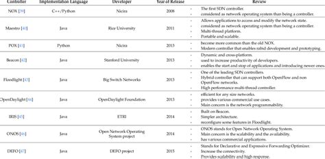 Features Of Available Open Source Software Defined Networking Sdn Download Table
