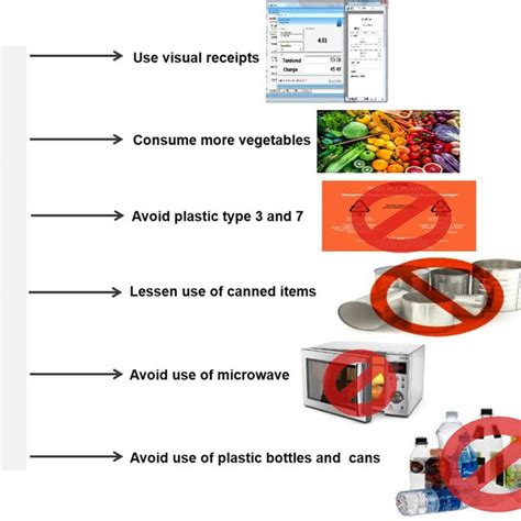 Schematic Representation Of Pathways Of Bisphenol A Bpa Exposure Download Scientific Diagram