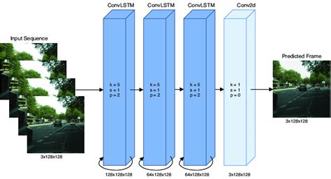 Resolution Preserving Three Layer Convolutional Long Short Term Memory Download Scientific