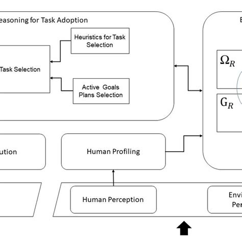 Perception Reasoning Action Pra Cycle Of The Cognitive Architecture