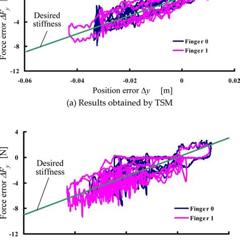 Stiffness Results Using The Min Max Method Download Scientific Diagram