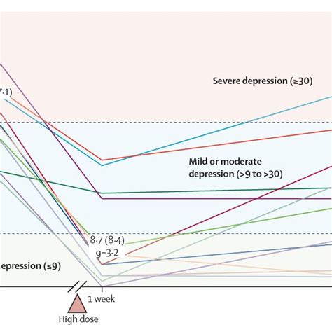 Depression Severity Bdi Over Time By Patient Figure Shows Depression Download Scientific