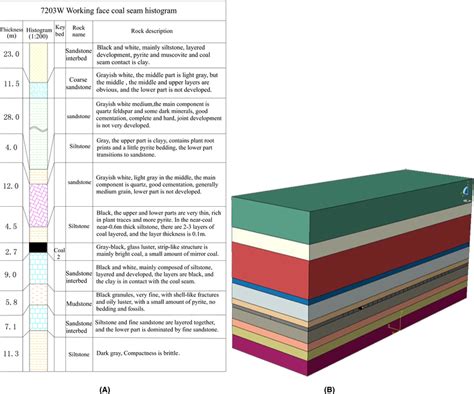 stratigraphic sequence and simulation model a strata column