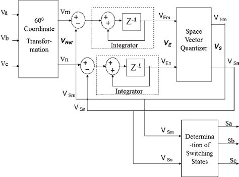 Proposed Space Vector Based Sigma Delta Modulation Scheme With Direct