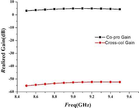Co‐polarisation And Cross‐polarisation Gain Of The Antenna Download Scientific Diagram