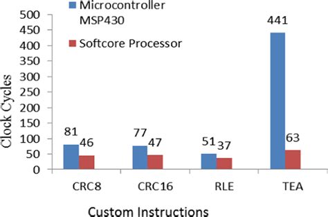 Comparison Of Clock Cycles Of Msp430 W R T Soft Core Processor