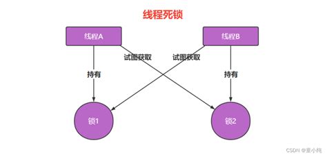 多线程与并发编程【线程对象锁、死锁及解决方案、线程并发协作、生产者与消费者模式】 四 全面详解（学习总结 从入门到深化） 多线程编程