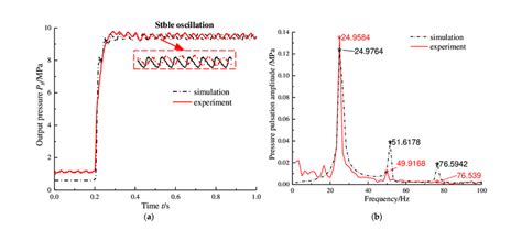 Experimental Results Of Output Pressure Under Step Signal A Time