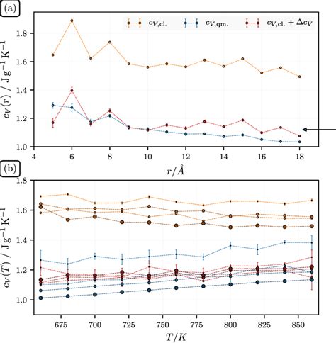 A Specific Isochoric Heat Capacity CV Of SiO Particles At Download Scientific Diagram