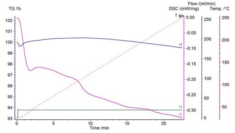 Dsc Test Result On Pmma Download Scientific Diagram