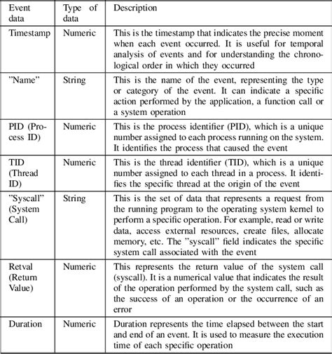 Table I From Software Vulnerabilities Detection By Analysing Application Execution Traces