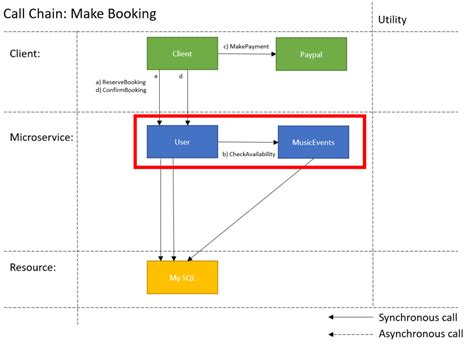 Functional Decomposition For Microservices Wayne Clifford Barker