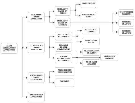 Cyber Attack Prediction Based On Network Intrusion Detection Systems For Alert Correlation