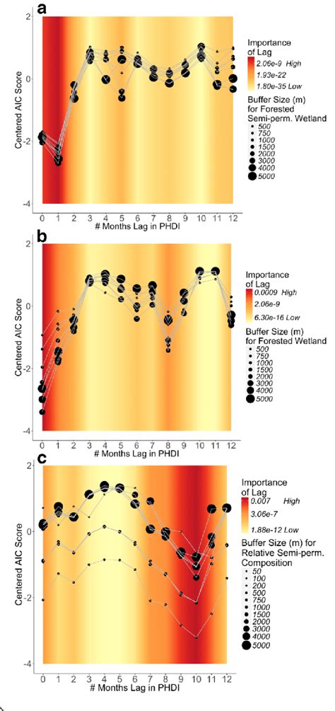 Relative Importance Of Spatial Scales And Temporal Lags Each Plot