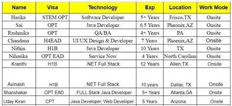 Sreeja Bade On Linkedin Hotlist Javadeveloper Qa Ba