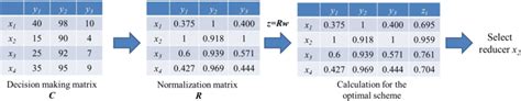 the optimal reducer selection procedures by madm approach download