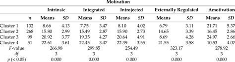 number of cases per cluster n means and standard deviations per