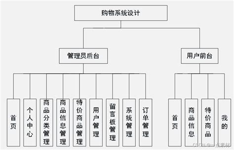 基于微信小程序的购物系统小程序 微信小程序购物系统 csdn博客