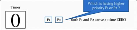 Priority Scheduling In Os Learn Types Of Priority Scheduling