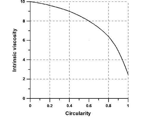 Relationship Between Intrinsic Viscosity Values And Circularity Download Scientific Diagram