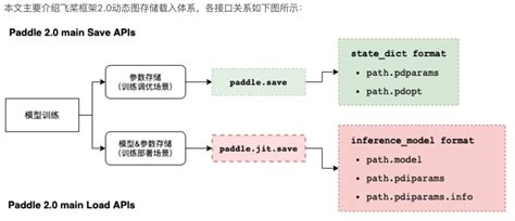 基于PaddlePaddle rc 的自定义数据集的训练得到的模型应如何保存模型以被Paddle Lite的opt工具使用 Issue