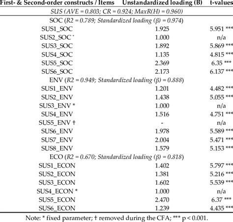 Second Order Confirmatory Factor Analysis Cfa Analysis For Overall