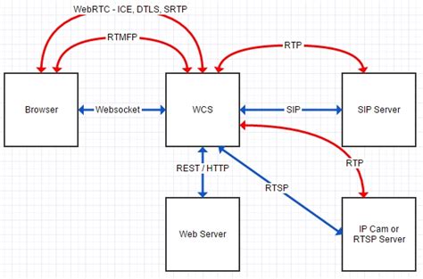 Network Traffic Analysis