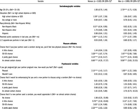 Multivariate Logistic Regression Models Of Condom Nonuse By Gender Download Table
