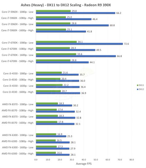 dx12 gpu and cpu performance tested ashes of the singularity benchmark
