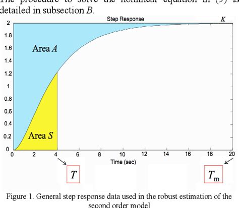 figure 1 from robust estimation of a sopdt model from highly corrupted