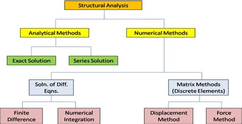 数学代写 数值分析代写numerical Analysis代考 Stat7604 Rayleigh Ritz And Galerkin